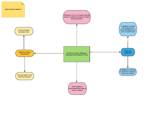 NEW OCR A Level RE - Developments in Religious Thought REVISION PACK ...