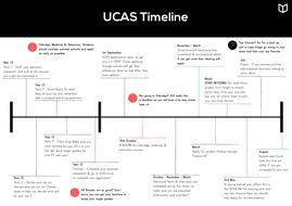 Uni Timeline I UCAS | Teaching Resources