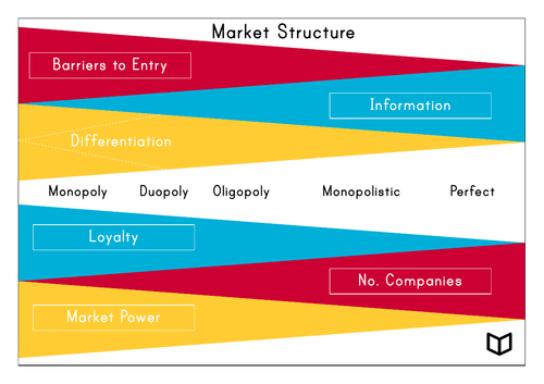 A Level Economics I Type of Markets Poster | Teaching Resources