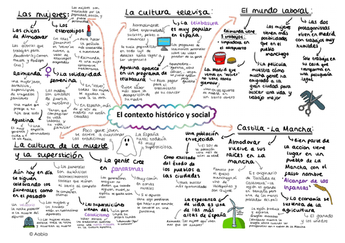 Volver 'El contexto historico y social' Mind Map for A LEVEL SPANISH ...