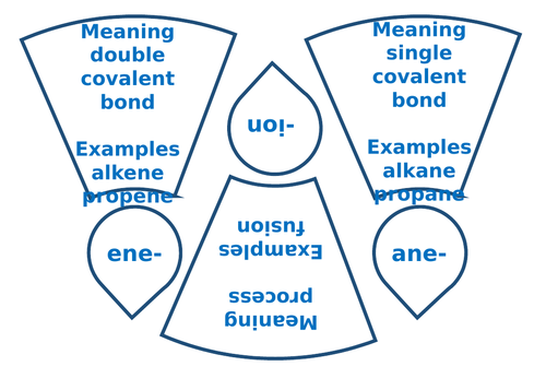 Chemistry Root Words | Teaching Resources