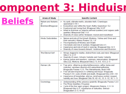 Eduqas GCSE Hinduism revision powerpoint | Teaching Resources