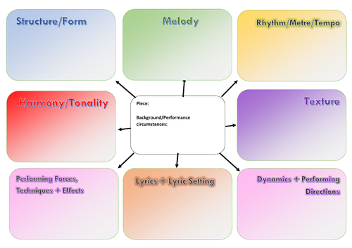 GCSE Music 9-1 Blank Mind Map - Use whilst practising listening ...