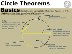 Circle Theorems Proofs | Teaching Resources