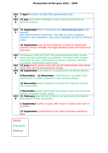 Antisemitism in Nazi Germany 1933-1939 | Teaching Resources
