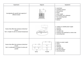 AQA trilogy physics required practical summary- paper 1 | Teaching ...