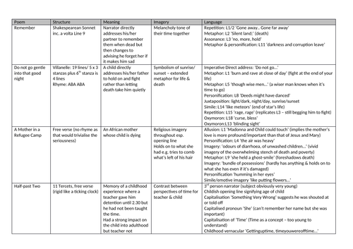 Edexcel iGCSE Poetry Analysis Table | Teaching Resources
