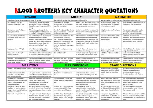 REVISING KEY QUOTATIONS IN BLOOD BROTHERS FOR CHARACTERS AND THEMES ...