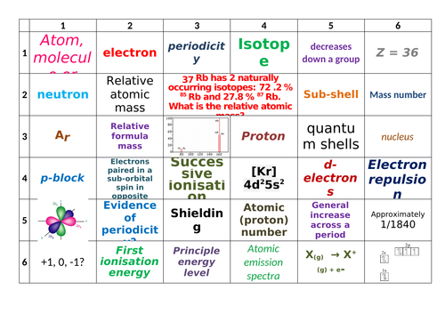Edexcel A-Level Chemistry: Atomic Structure Learning Grid | Teaching ...