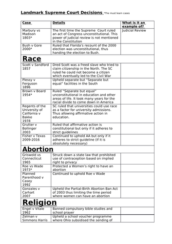 US Supreme Court- Landmark Supreme Court Cases+ Appointment of Justices ...