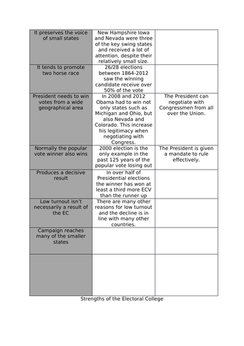 Electoral College : Strengths and Weaknesses | Teaching Resources