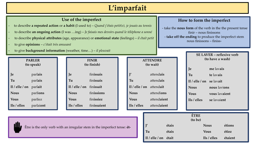 KS3 / GCSE French - l'imparfait explanation | Teaching Resources