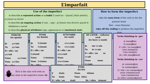 KS3 / GCSE French - l'imparfait explanation | Teaching Resources
