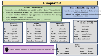 KS3 / GCSE French - l'imparfait explanation | Teaching Resources