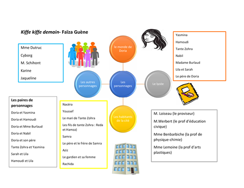 Kiffe kiffe demain- Faiza Guene- Mindmap- Les personnages du roman ...