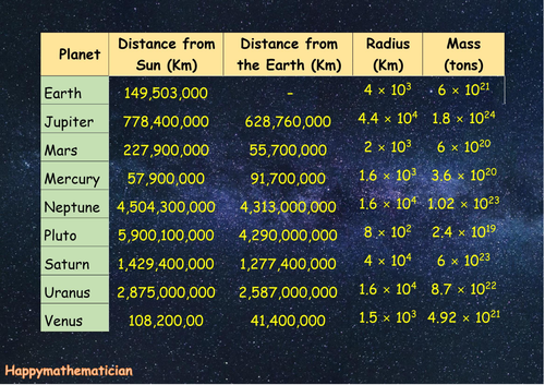 Using Planetary Info to teach Standard Index Form | Teaching Resources