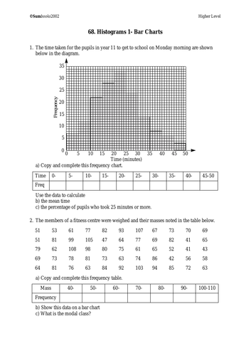 GCSE Edexcel Maths Data Histograms | Teaching Resources