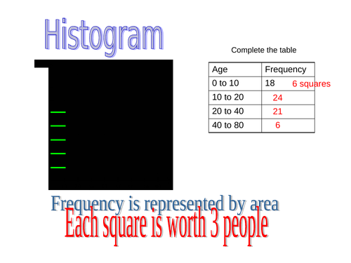 GCSE Edexcel Maths Data Histograms | Teaching Resources