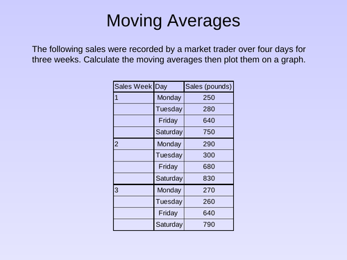 GCSE Edexcel Maths Data Moving Averages | Teaching Resources GCSE Edexcel Maths Data Moving Averages | Teaching Resources
