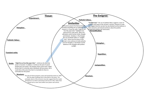 Tissue and The Emigree Comparison Worksheet: Excellent Power and ...