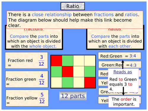 GCSE Edexcel Maths Number Ratio | Teaching Resources
