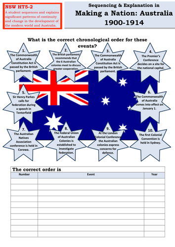 Making a Nation. Australia 1900-1914 | Teaching Resources