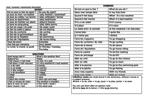 KS3 Year 7 French knowledge organisers and core vocabulary | Teaching ...