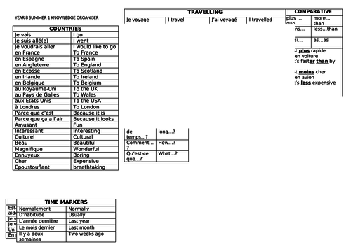 KS3 French Year 8 knowledge organisers and core vocabulary | Teaching ...