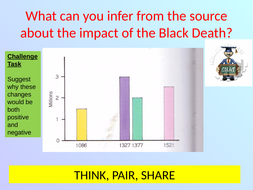 Impact of the Black Death | Teaching Resources