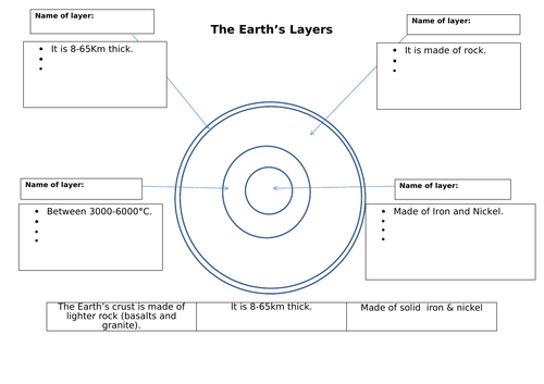 Lesson 2 Earth's Structure | Teaching Resources