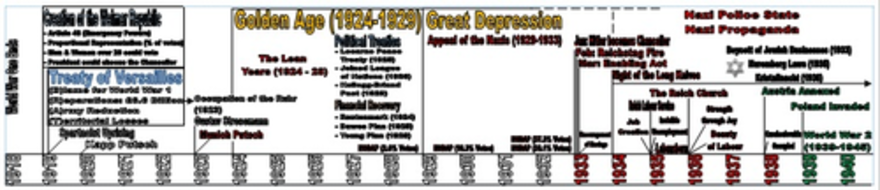 GCSE Weimar and Nazi Germany (1918-39) Timeline | Teaching Resources