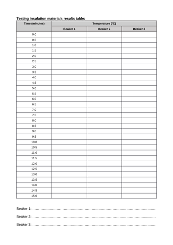 CP3c Keeping warm (Edexcel Combined Science) | Teaching Resources