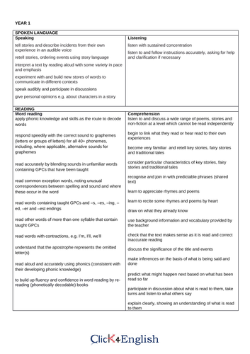 National Curriculum Primary Objectives for English Year group ...