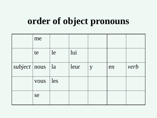 Les pronoms d'objet directs et indirects | Teaching Resources