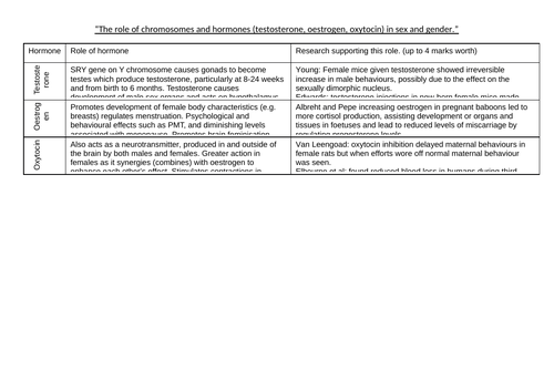 Gender Development: Role of hormones table | Teaching Resources