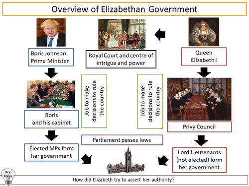 Elizabethan Court and Government | Teaching Resources