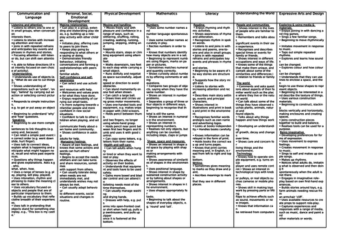 Early Years Foundation Stage: Development Matters 30 – 50 Months ...