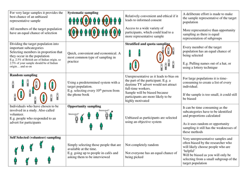 Psychology Research Method Revision: Planning and conducting a ...