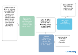 AQA English Literature B Death of a Salesman Quotes | Teaching Resources