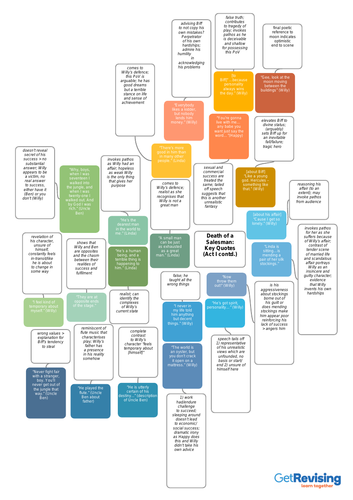 AQA English Literature B Death of a Salesman Quotes | Teaching Resources