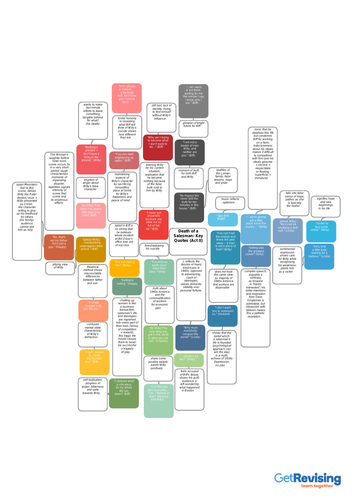 AQA English Literature B Death of a Salesman Quotes | Teaching Resources