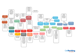 Isabella; Or, the Pot of Basil Key Quotes | Teaching Resources