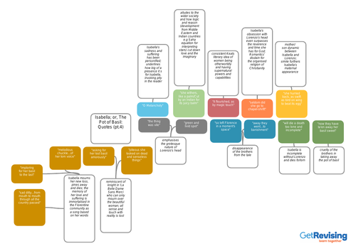 Isabella; Or, the Pot of Basil Key Quotes | Teaching Resources