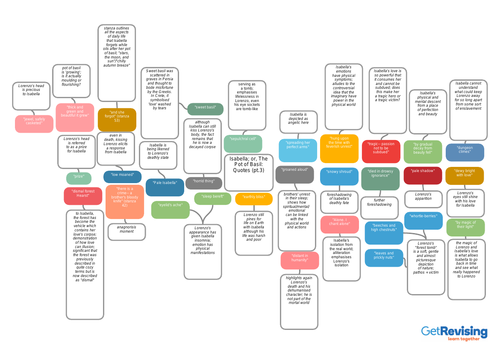 Isabella; Or, the Pot of Basil Key Quotes | Teaching Resources