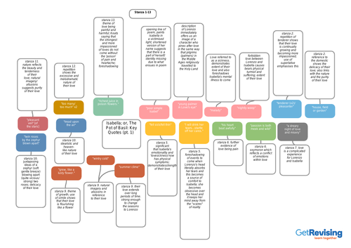 Isabella; Or, the Pot of Basil Key Quotes | Teaching Resources