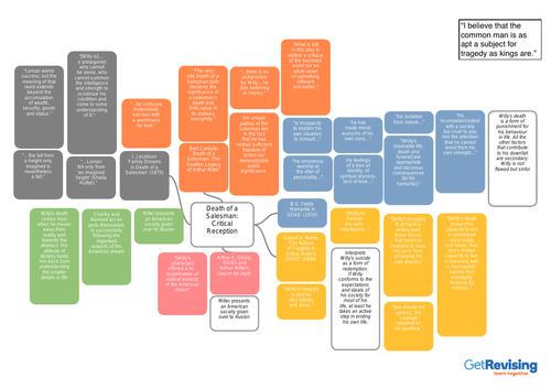 Death of a Salesman Critics' Analysis (AO5) | Teaching Resources