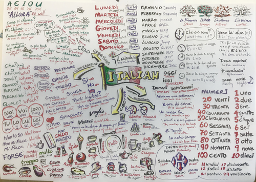 ITALIAN Mind Map - for Beginners | Teaching Resources