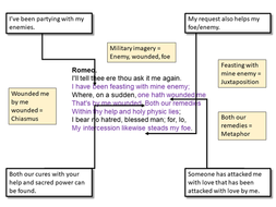 Romeo and Juliet Friar Lawrence | Teaching Resources