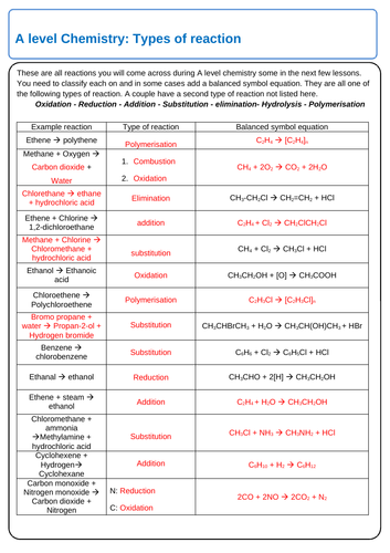 Different types of organic reaction worksheet activity | Teaching Resources