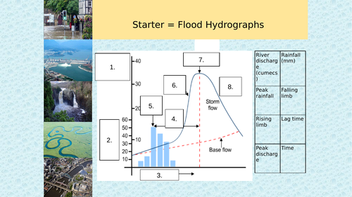 WATER EQ1 Lesson 8 Storm hydrographs Edexcel A Level Geography ...